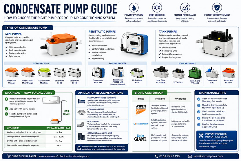 Condensate Pump Selection Guide | Aspen, Sauermann & Little Giant